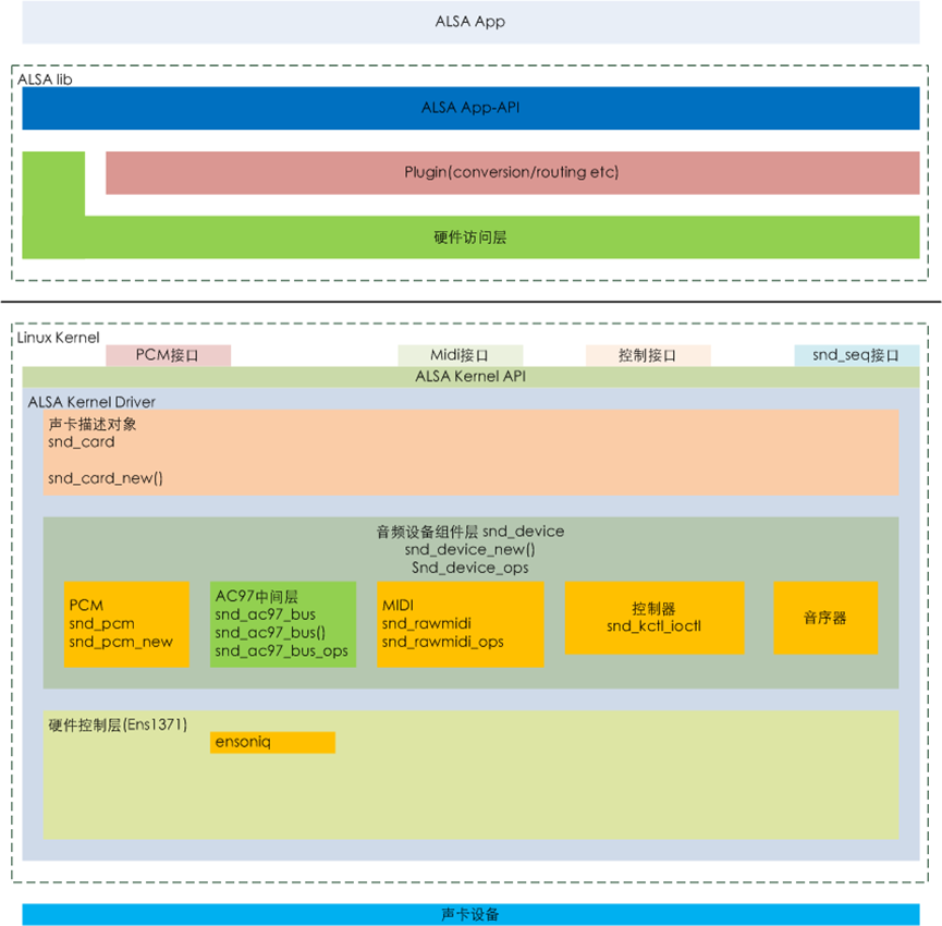 音频 Alsa、Framework及Android_android alsa-CSDN博客