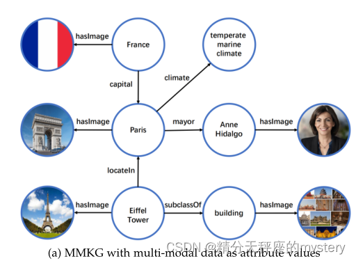 Multi-Modal Knowledge Graph Construction and Application: A Survey-CSDN博客
