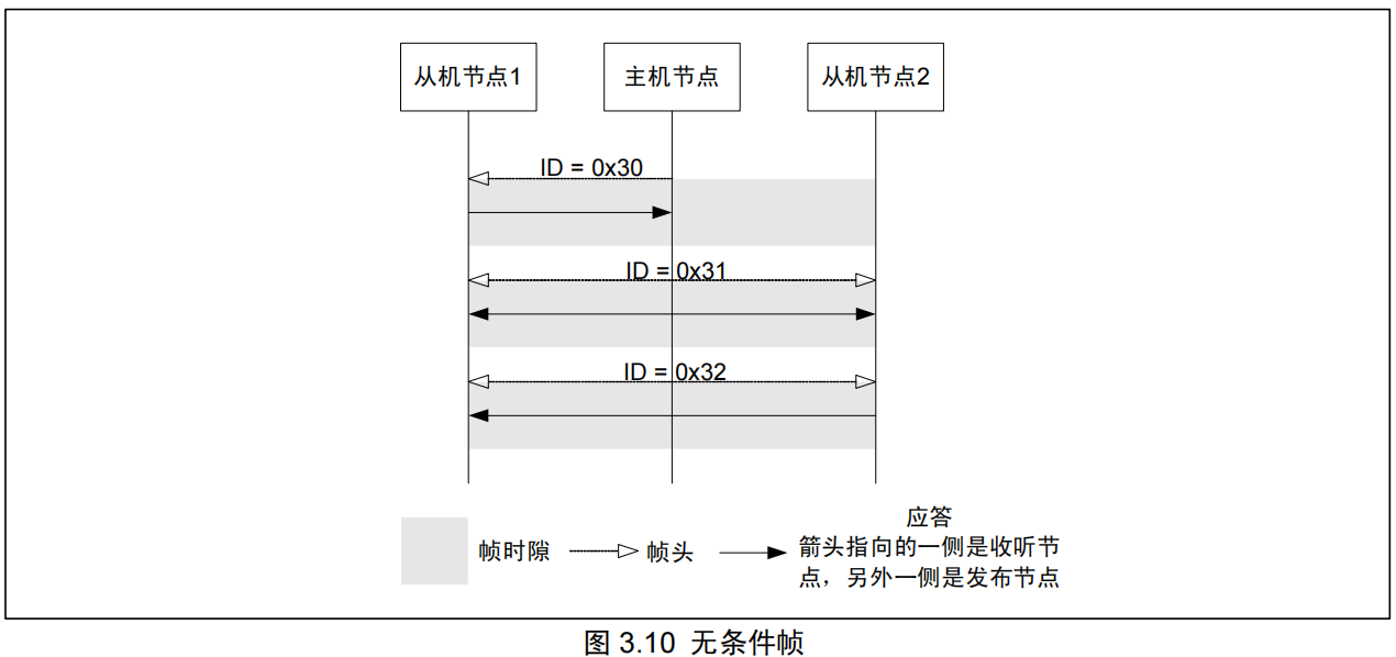 LIN总线协议详解3（帧的类型）_lin诊断帧-CSDN博客