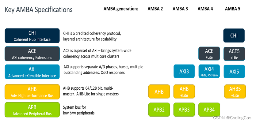 【ARM AMBA5 CHI 1 -- CHI 基础学习 】_amba 5 chi architecture specification 学习-CSDN博客