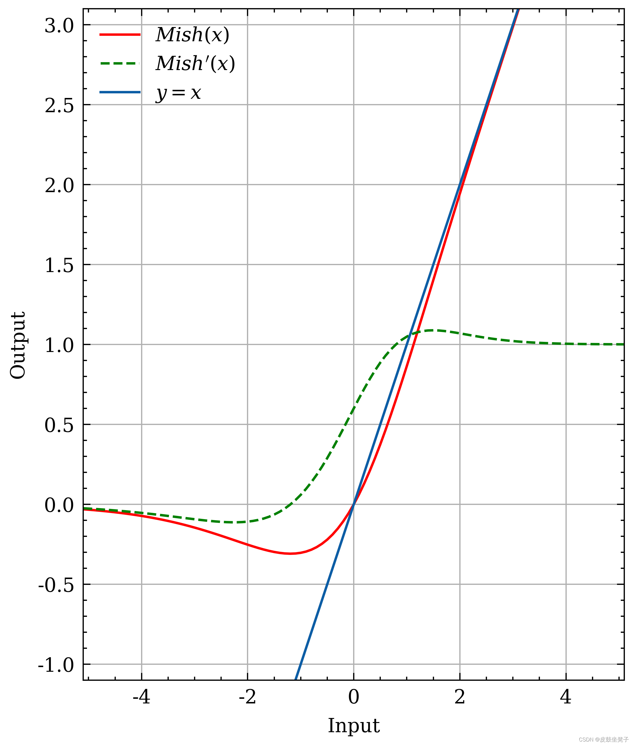 Mish、β-Mish激活函数-CSDN博客