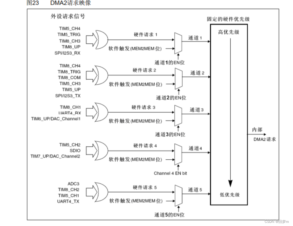 STM32 DMA配置_stm32pb0如何配置dma?-CSDN博客