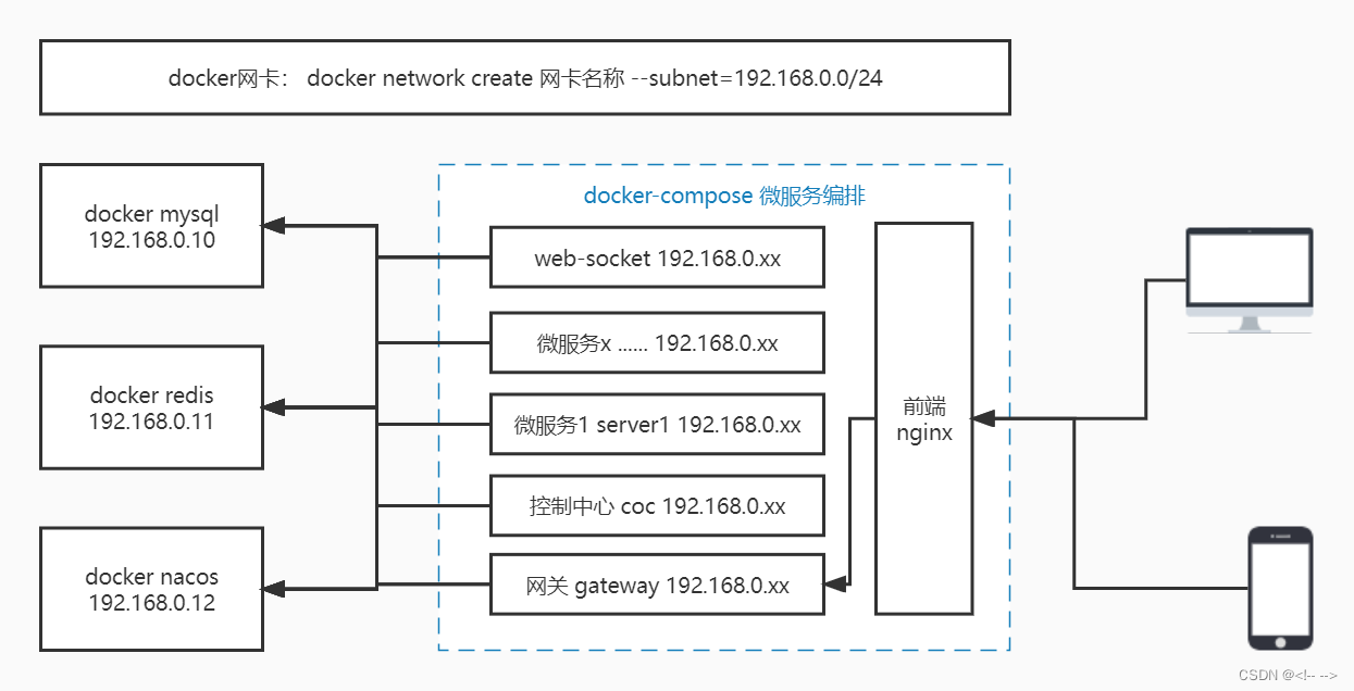 (一)基于docker Compose的微服务编排实践 整体思路 Docker Compose 微服务编排脚本 Csdn博客