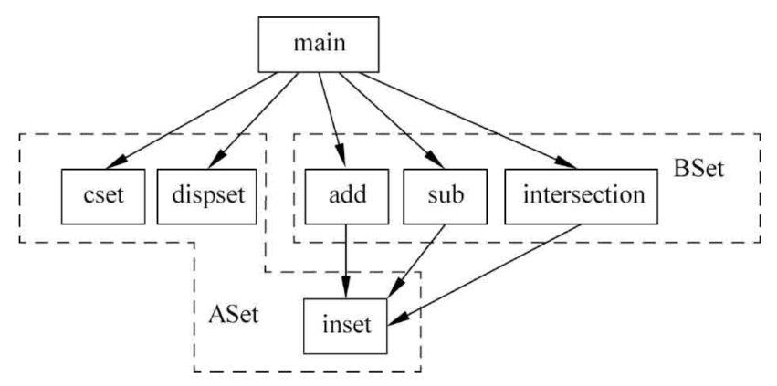 （案例复盘）用抽象数据结构解决问题【集合的交、并、补】_定义单个集合的抽象数据类型aset,其中所有元素为正整数,包含创建一个集合、输出一 ...