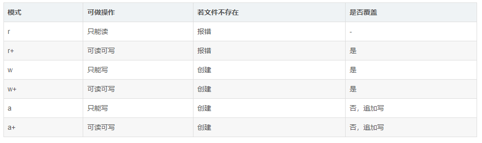 Summary of differences between ‘r’, ‘r+’, ‘w’, ‘w+’, ‘a’, ‘a+’ in ...