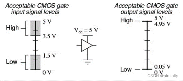 CMOS与TTL有什么区别？如何相连？_cmos和ttl的区别和优缺点-CSDN博客