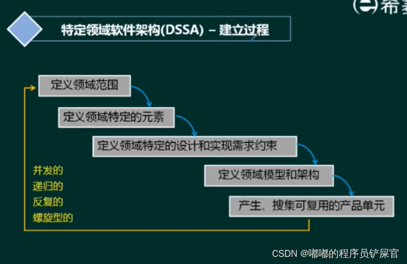 软考高级 系统架构师 第五章软件架构设计软件体系结构的演化是使用系统演化步骤去修改系统 Csdn博客