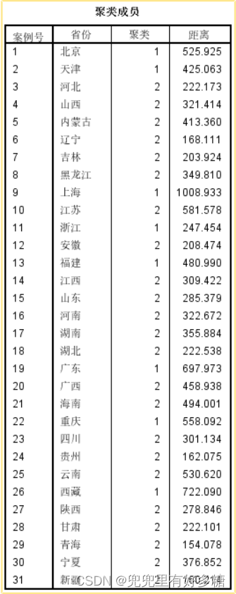 【数学建模笔记】【第十讲(1)】聚类模型之:k 均值聚类k Means算法流程图 Csdn博客