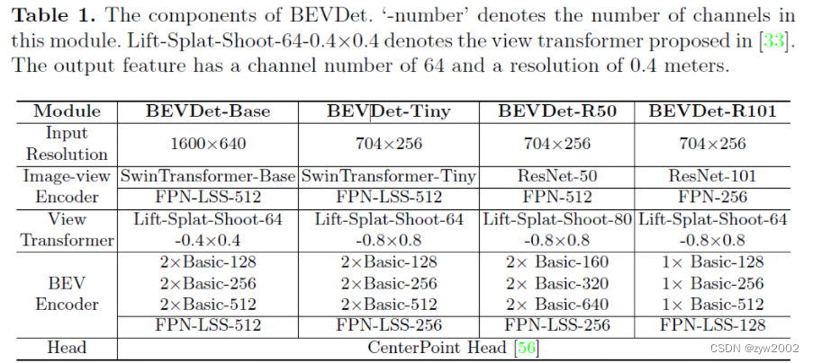 论文精读《BEVDet: High-Performance Multi-Camera 3D Object Detection in Bird-Eye-View》-CSDN博客