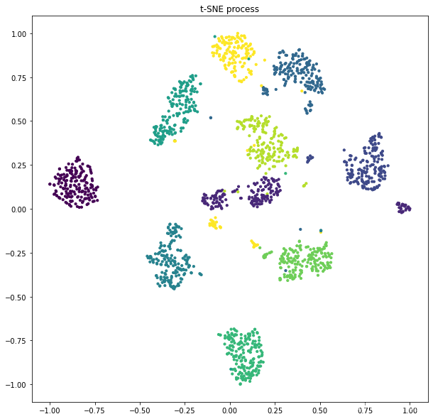 Scikit-learn学习系列 | 5. sklearn特征降维可视化展示（t-SNE、PCA、KernelPCA、MDS、SpectralEmbedding）_特征可视化降维api-CSDN博客