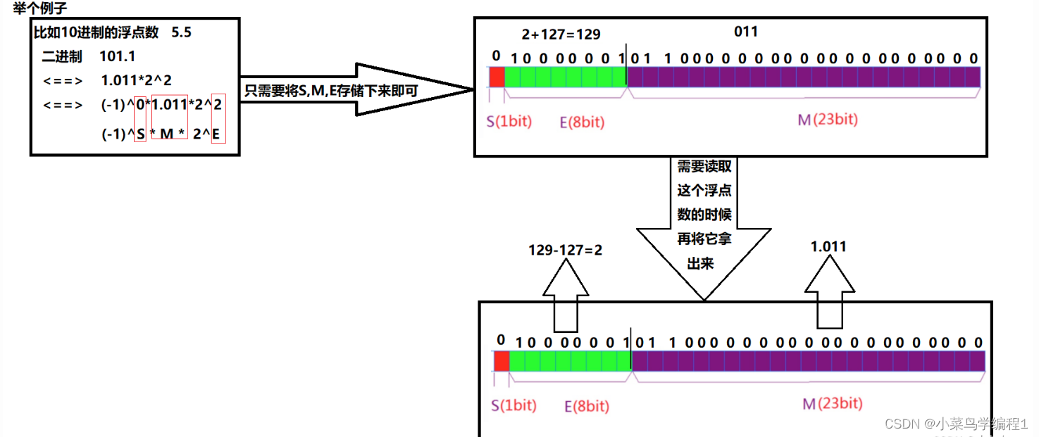 C语言中的数据类型及数据的存储字符型数据、整形数据、单精度实型数据在内存中占字节数各是多少 Csdn博客
