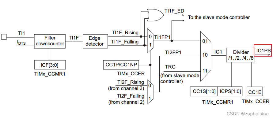 19_STM32定时器Capture捕获_stm32 capture-CSDN博客