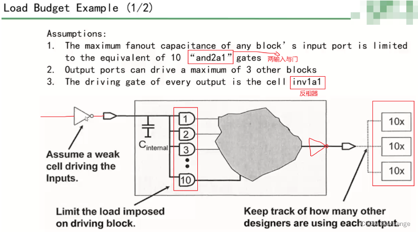 第十六课：环境约束_std cell 驱动能力-CSDN博客