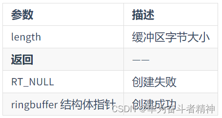 RT-Thread Device IPC Ringbuffer①_rtthread ringbuffer-CSDN博客