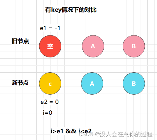 vue3手写diff算法（图解+例子+详细注释）_vue3 diff-CSDN博客