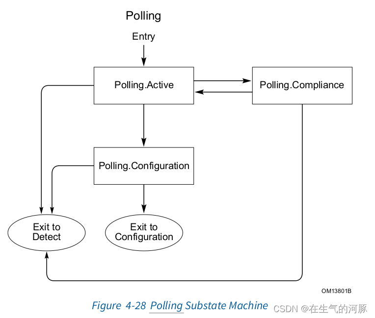 PCIe链路训练学习 （持续更新中）_pcie polling compliance-CSDN博客