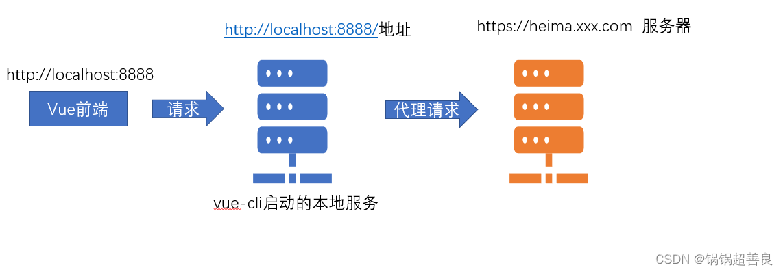 博学谷学习记录】超强总结，用心分享vue Cli配置跨域代理问题vue 代理配置中的api表示什么 Csdn博客