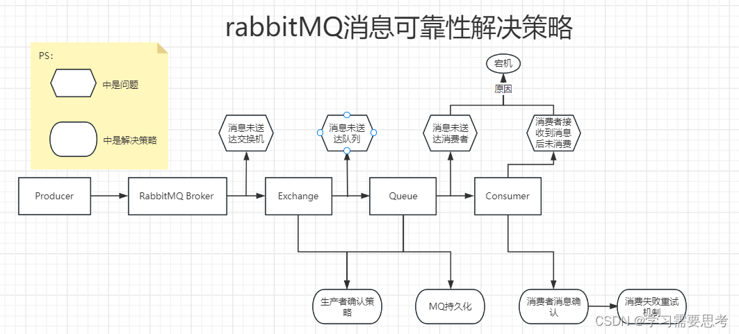RabbitMQ的消息可靠性-CSDN博客