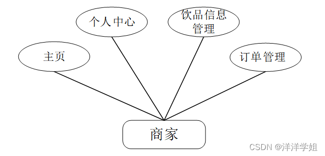 独有源码 Java Jsp校园饮品网络销售平台2ipns从不会做毕业设计到成功完成的过程与方法校园饮品网络销售平台的设计与实现知网查找关键