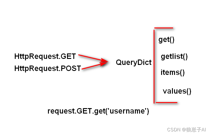 Django中的HttpRequest对象-CSDN博客