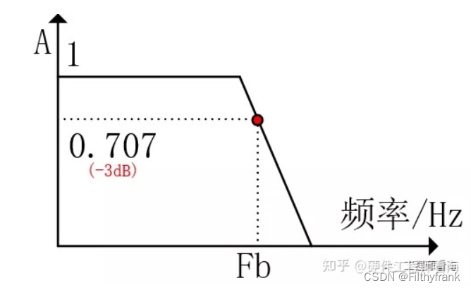 为什么把系统带宽定义为-3dB？_增益-3db点-CSDN博客