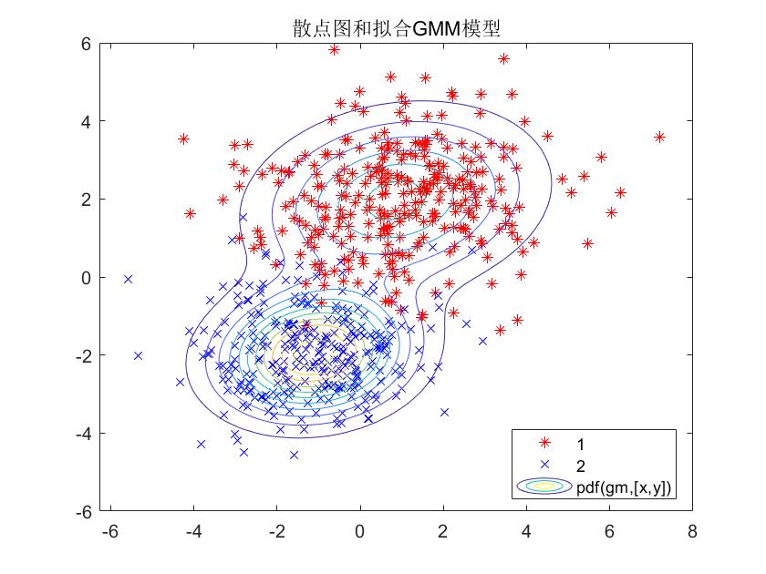 GMM_example(2)_gmdistribution函数-CSDN博客
