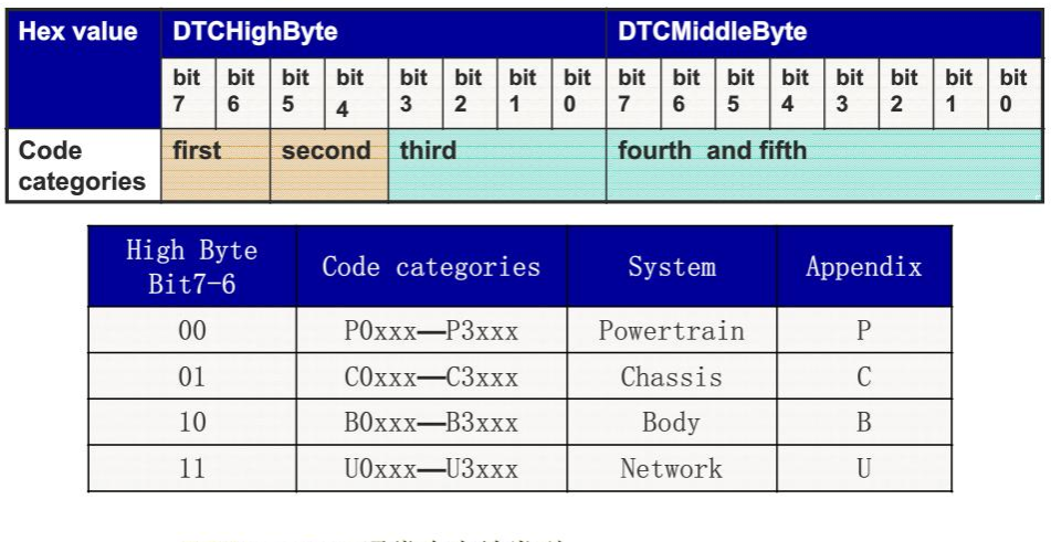 DTC Diagnostic Fault Code Acquisition and Clearance --0x19 Service, 0x14 Service - Programmer Sought