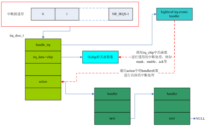Interrupt subsystem (2) of ARM GIC and Linux Kernel (2) - Programmer Sought