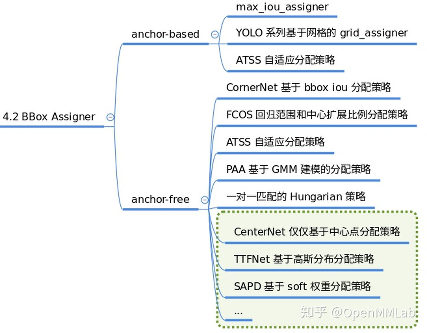 【mmDetection框架解读】入门篇一、各组件解读，配置文件解读_hrfpn-CSDN博客