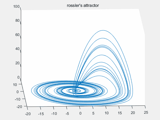 MATLAB系统仿真其三：Lorenz和Rossler系统混沌同步_rossler混沌系统-CSDN博客
