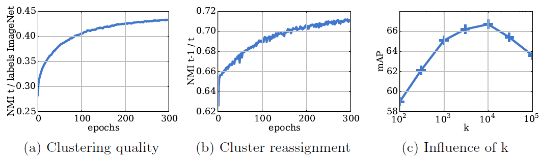 DeepCluster：用于表示视觉特征的无监督学习聚类算法-CSDN博客
