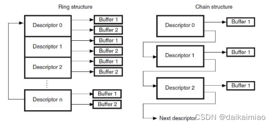 GMAC接口（3）——传输描述符_gmac vlan filtering-CSDN博客