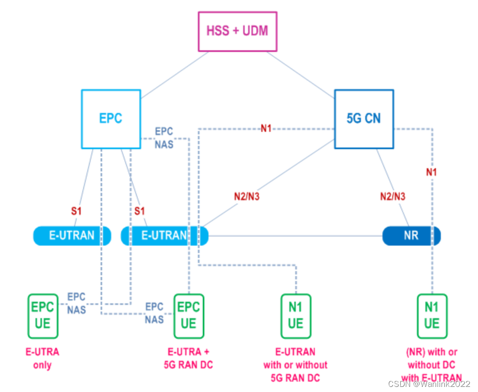 EPC和5GC互通 1 - 总体要求_epc 5gc-CSDN博客