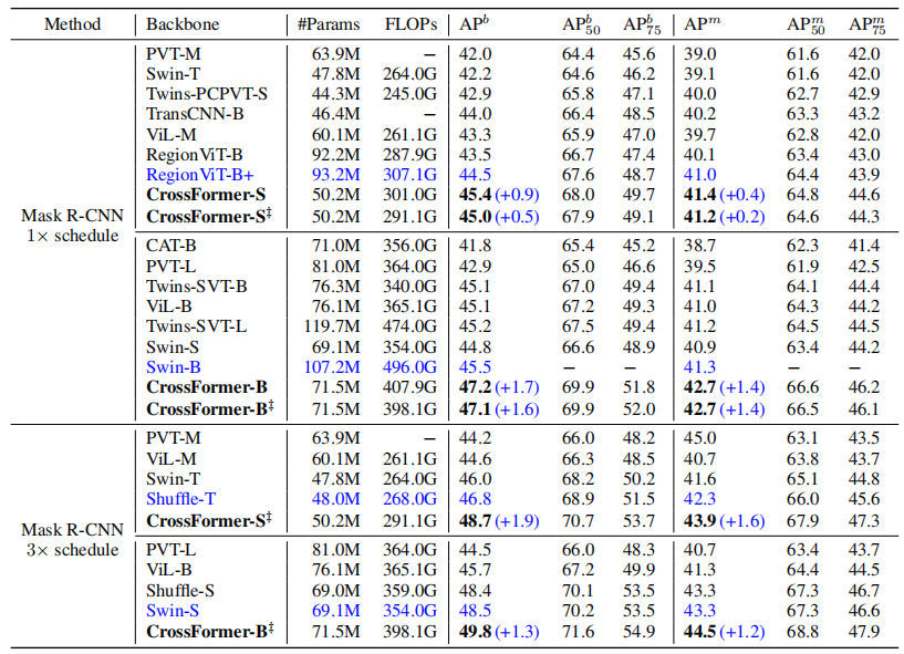项目-1.CROSSFORMER论文与代码解析(CrossFormer: A Versatile Vision Transformer Based on Cross-scale ...