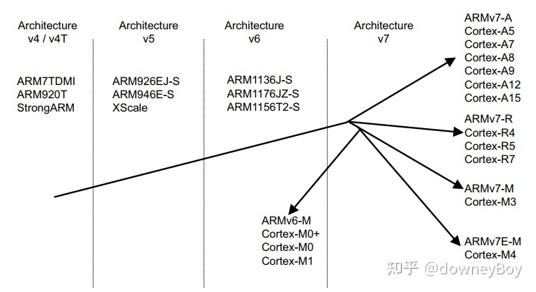 ARM 版本浅解析_arm926-CSDN博客