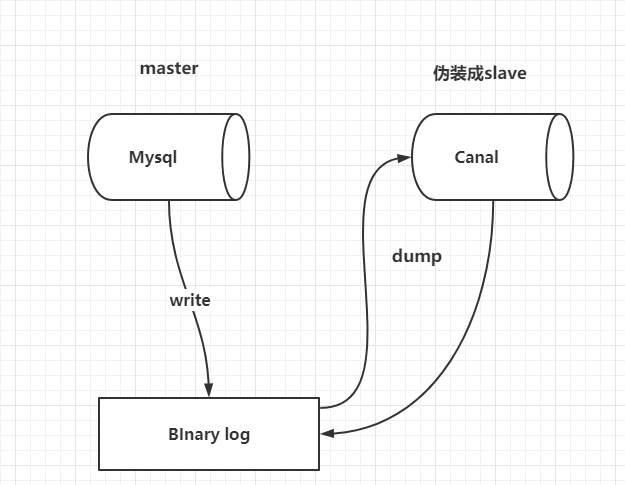 Mysql Canal Elasticsearch实现数据同步 Csdn博客