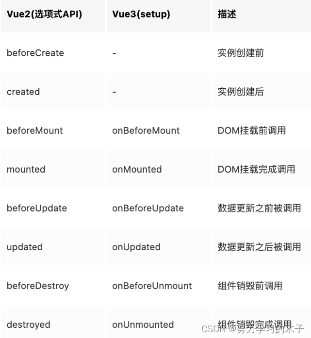 vue2和vue3的区别（由浅入深）_vue2升级vue3,有哪些不同-CSDN博客