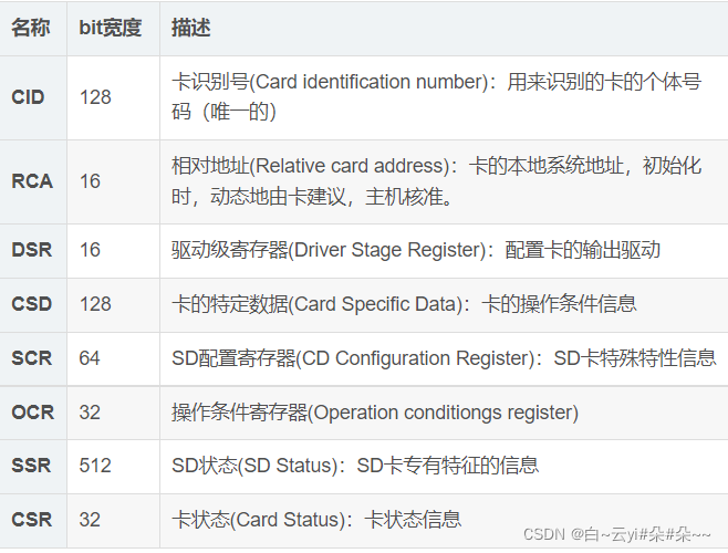 用stm32f103完成对sd卡数的读写白~云yi朵朵~~的博客 Csdn博客stm32f103读写sd卡
