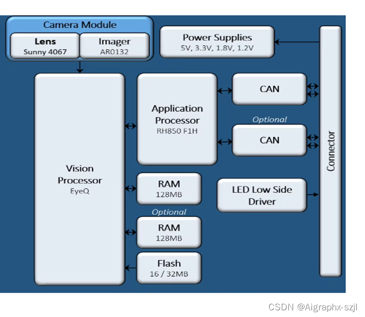 19-7 ACC系统架构及自动驾驶系统开发流程_深圳季连aigraphx-CSDN博客