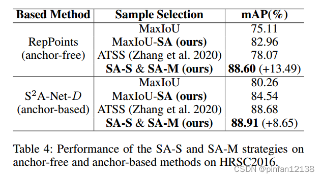 【论文学习】Shape-Adaptive Selection and Measurement for Oriented Object Detection（AAAI22）-CSDN博客