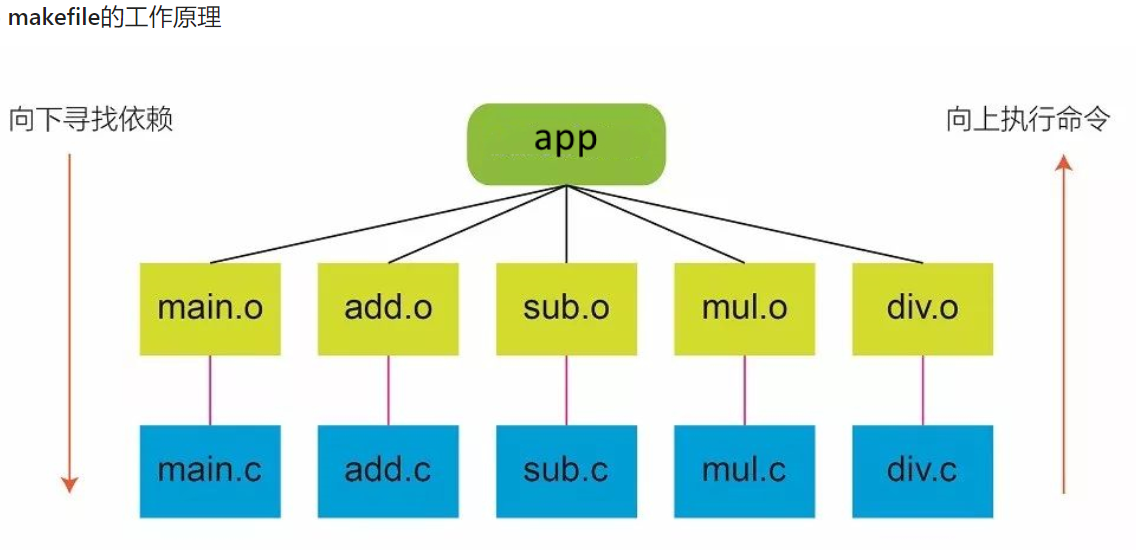 Basic introduction to makefile, writing rules - Programmer Sought