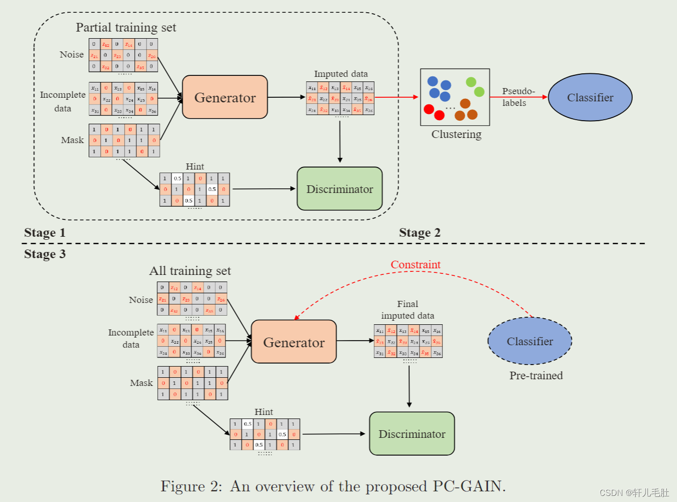 【论文阅读】PC-GAIN: Pseudo-label Conditional Generative Adversarial Imputation Networks for ...
