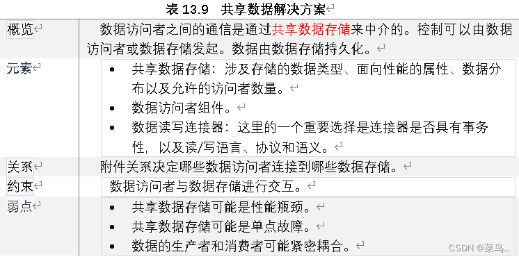 Chapter13 架构策略和模式_组件连接器视图 c&c-CSDN博客