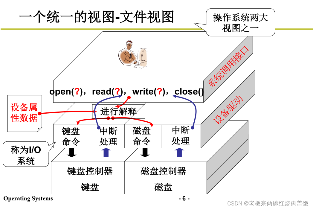 哈工大李治军老师操作系统笔记【24】：I/O与显示器（Learning OS Concepts By Coding Them !）-CSDN博客