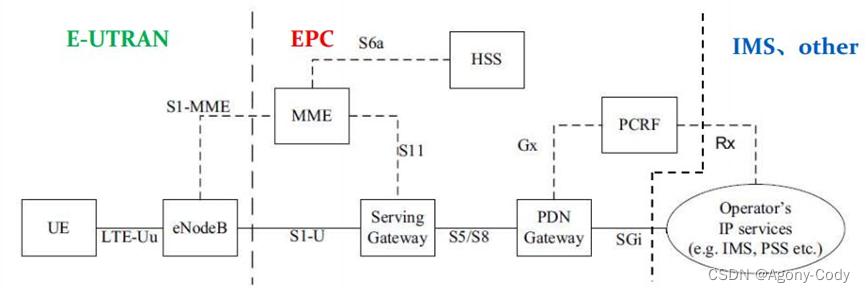信息通信网络机务员三级（高级）复习知识点_tai list-CSDN博客