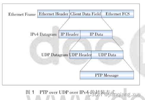 [PTP][1588v2] 报文通用格式_1588v2报文格式-CSDN博客
