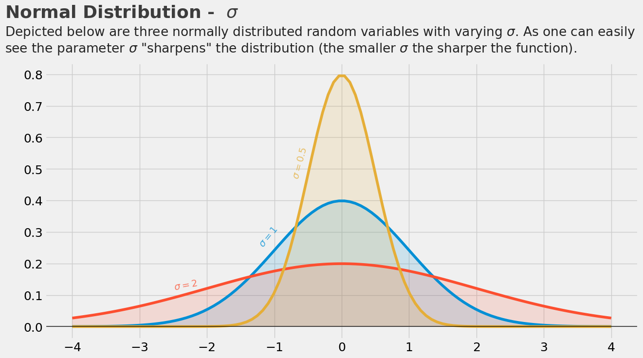 正态分布（用python画出相应的图）_利用numpy产生正态分布图。-CSDN博客