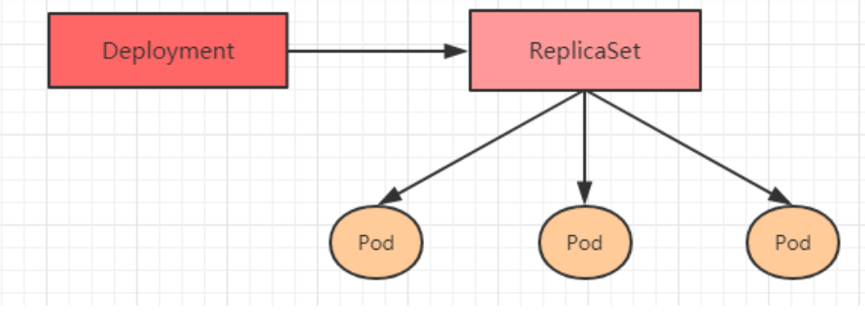 K8s Controller-RS/Deployment/HPA详解_deployment hpa在yaml的key是-CSDN博客