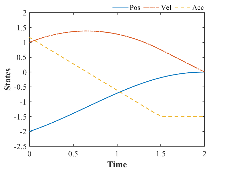 用GPOPS2解最优控制问题-CSDN博客