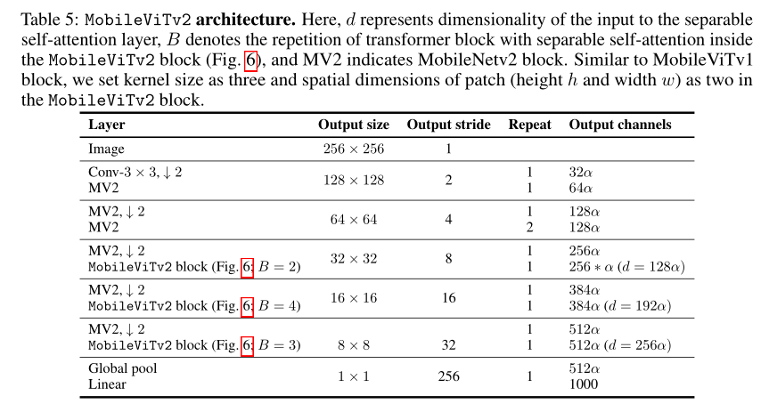 Separable Self-attention for Mobile Vision Transformers-CSDN博客